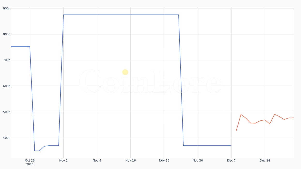 Rato The Rat (ratotherat.com) short-term price prediction