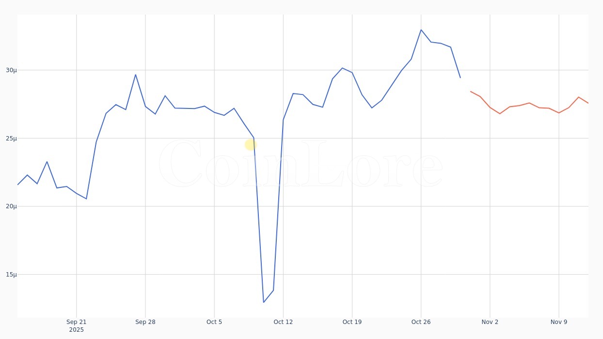 rats (Ordinals) kurzfristige Kurs prognose