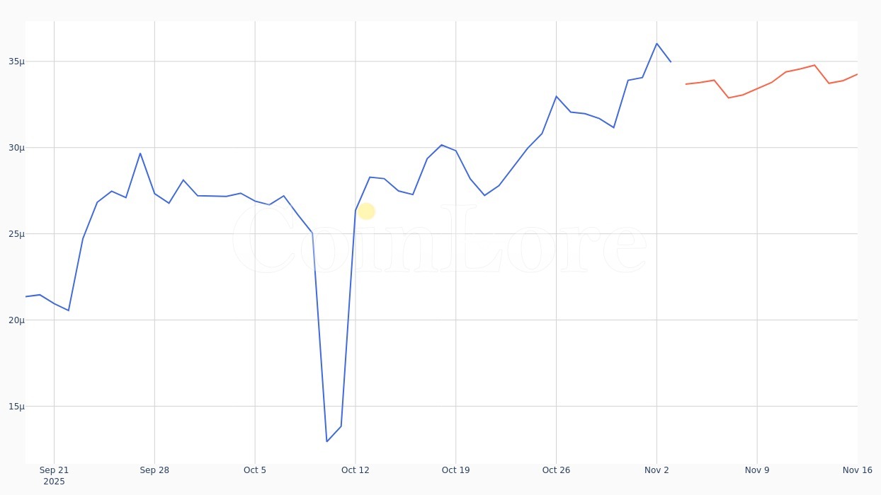 rats (Ordinals) short-term price prediction