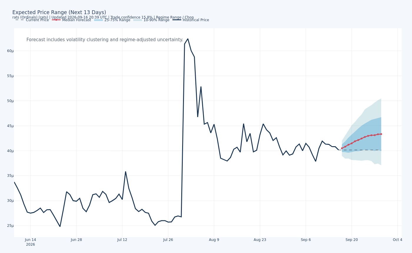 rats (Ordinals) price forecast next 13 days with confidence range and prediction bands