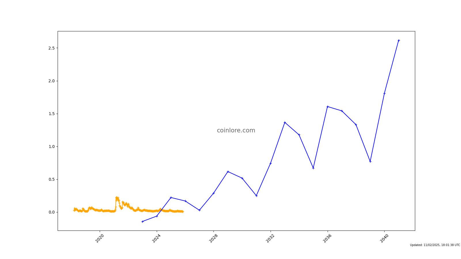 Ravencoin uzun vadeli fiyat tahmini