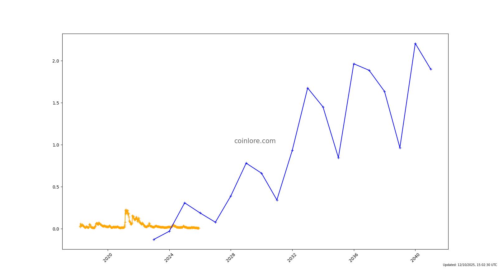 Ravencoin price prediction long-term