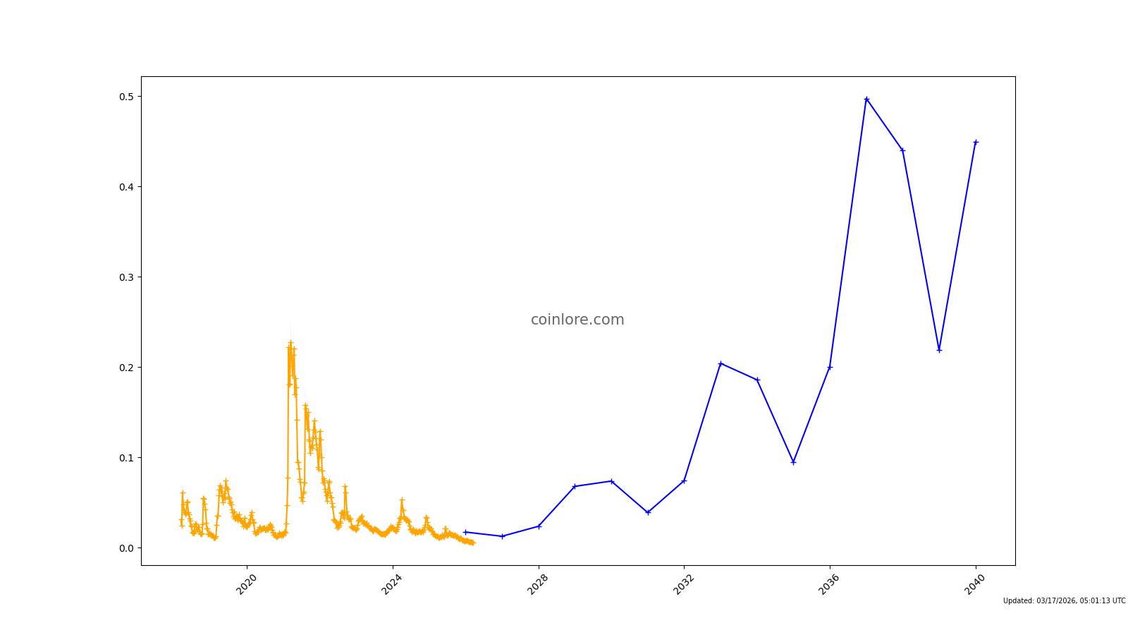 Predicción del precio de Ravencoin a largo plazo