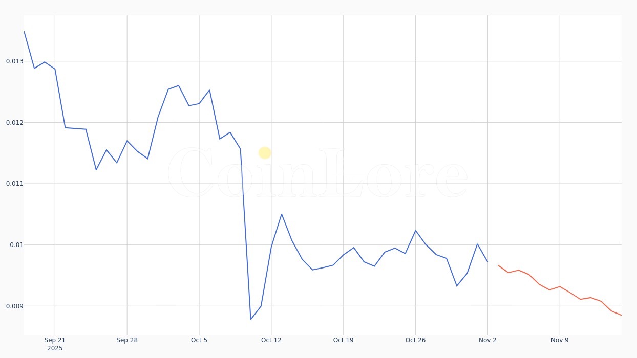 Ravencoin kısa vadeli fiyat tahmini