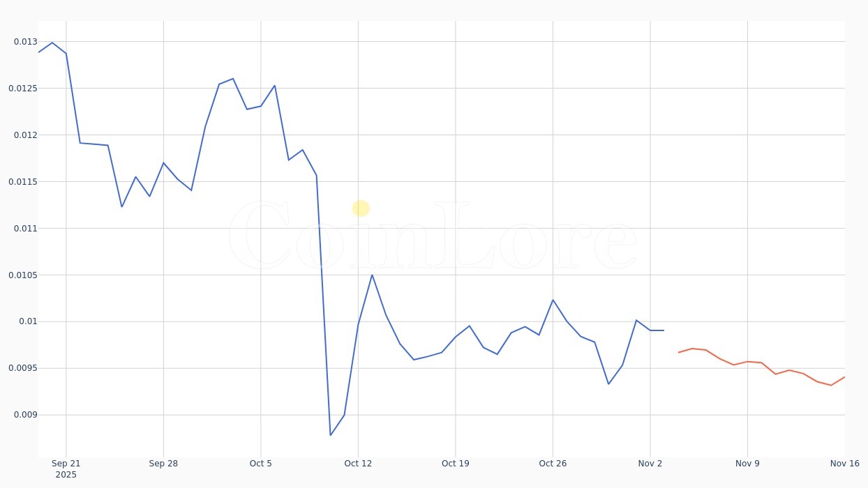 Ravencoin kurzfristige Kurs prognose