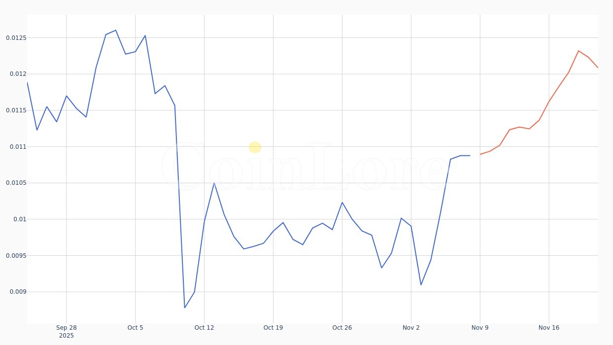 Ravencoin short-term price prediction