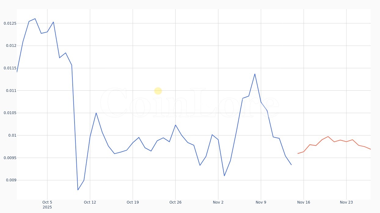 Ravencoin short-term price prediction