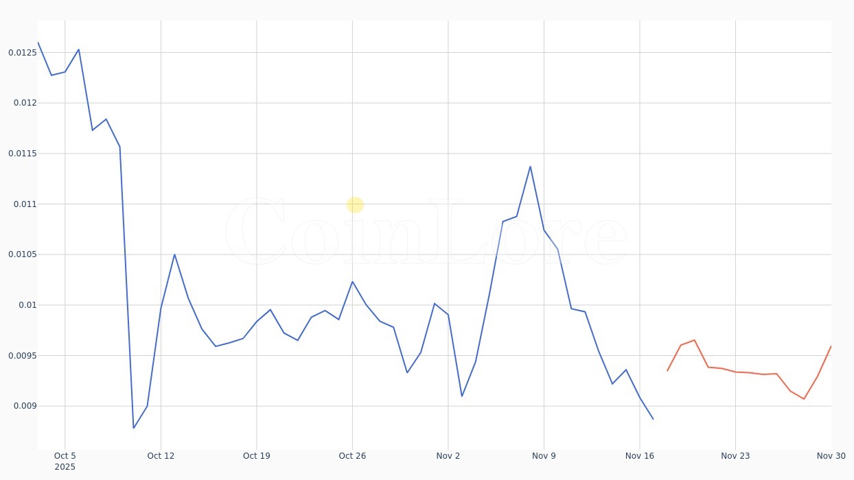 Ravencoin short-term price prediction
