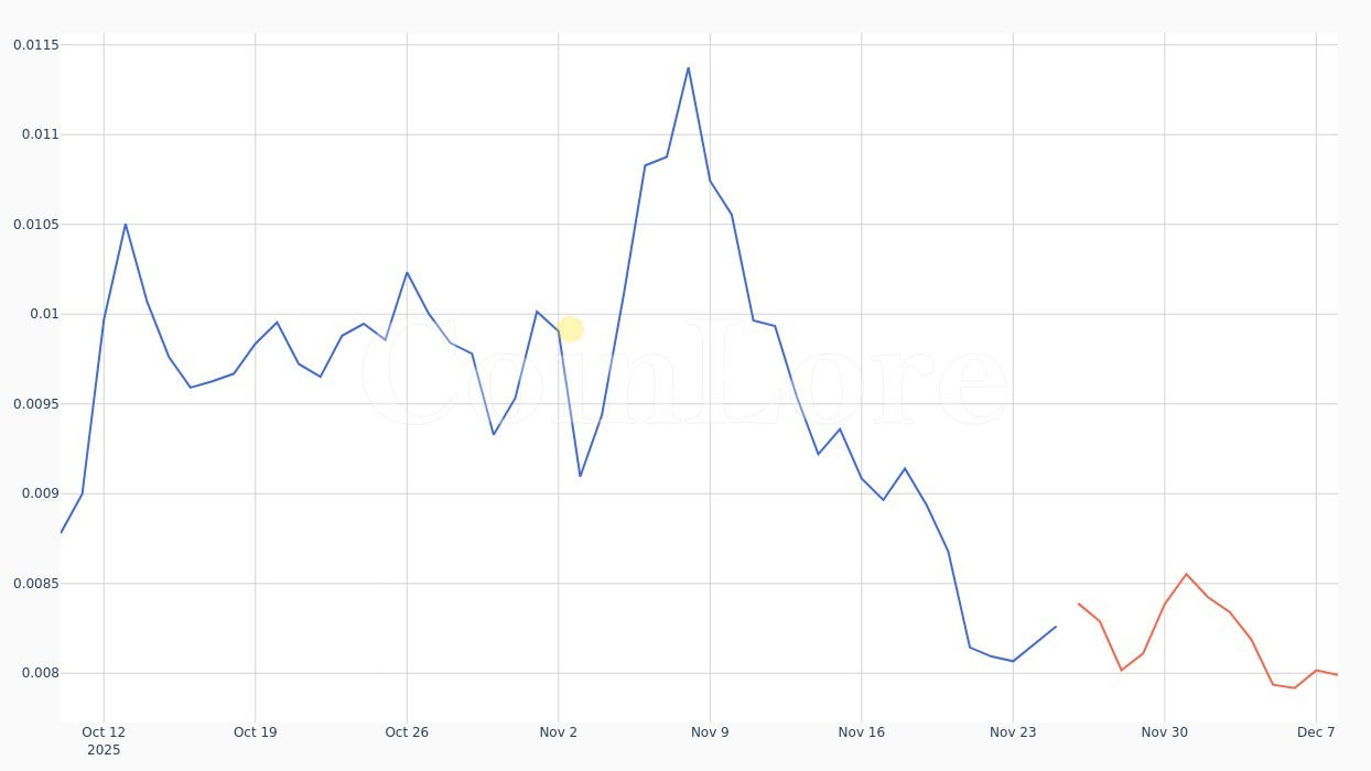 Ravencoin short-term price prediction