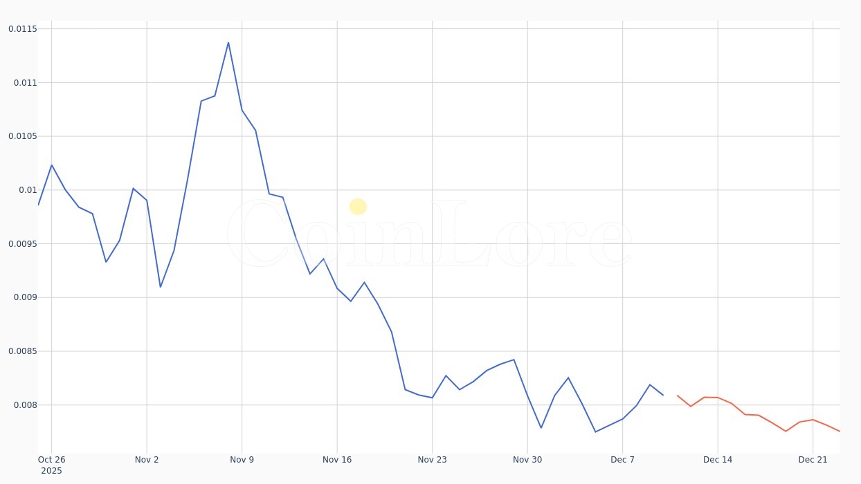 Ravencoin short-term price prediction