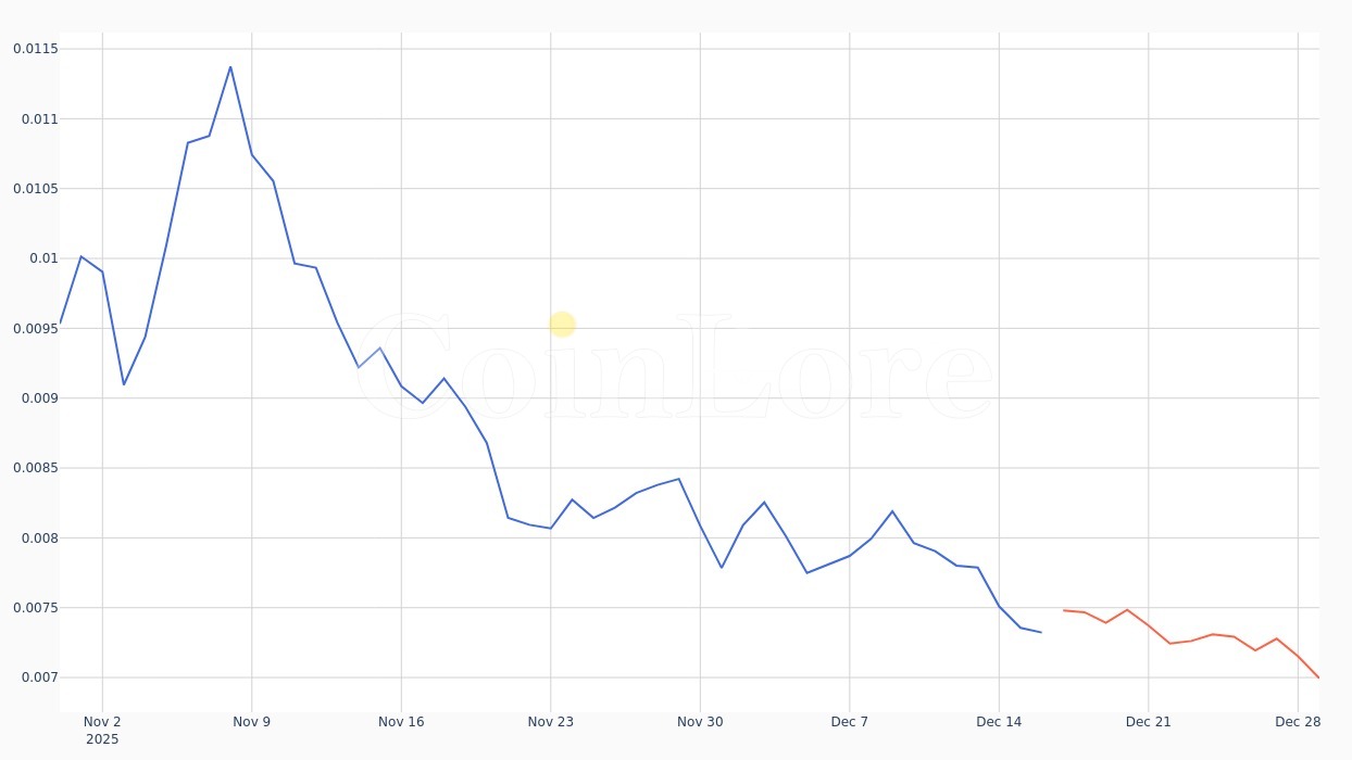 Predicción del precio a corto plazo de Ravencoin