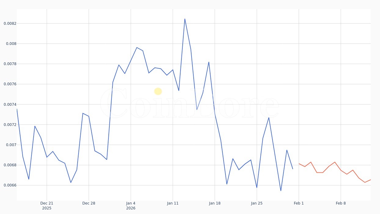 Predicción del precio a corto plazo de Ravencoin
