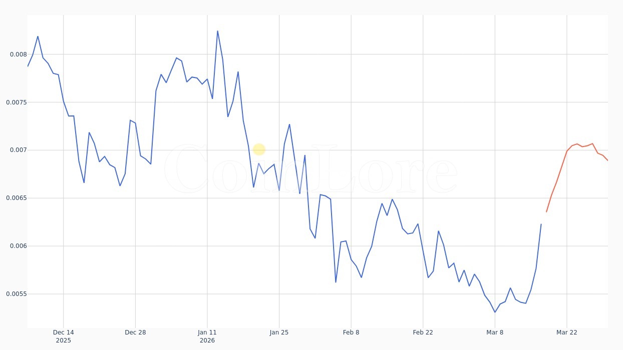 Predicción del precio a corto plazo de Ravencoin