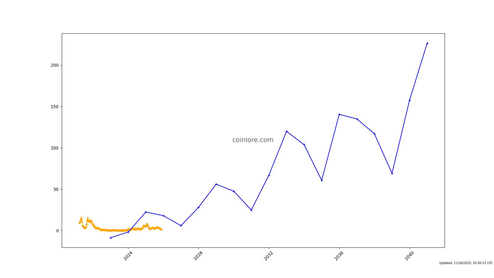 Raydium price prediction long-term