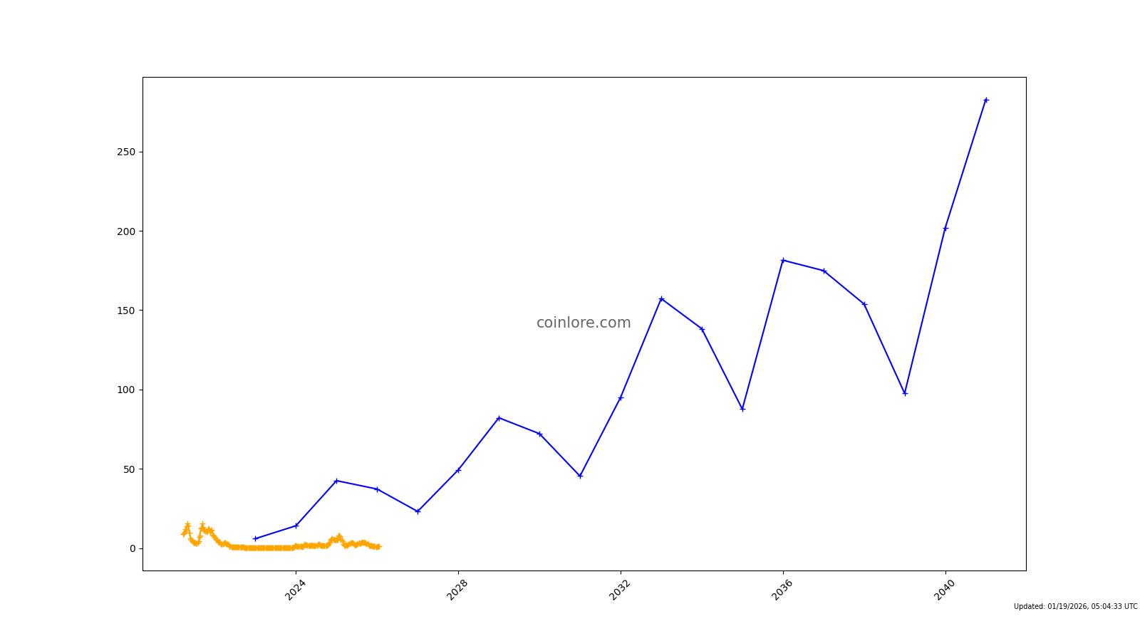 Predicción del precio de Raydium a largo plazo