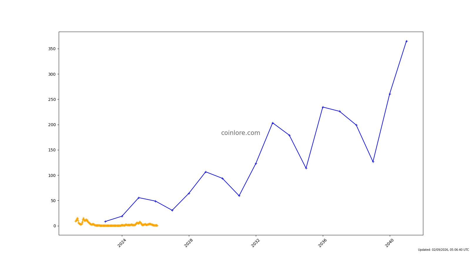 Predicción del precio de Raydium a largo plazo