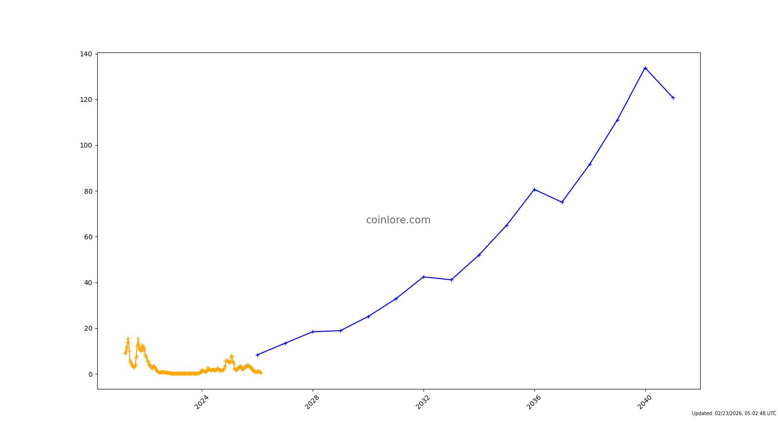 Predicción del precio de Raydium a largo plazo