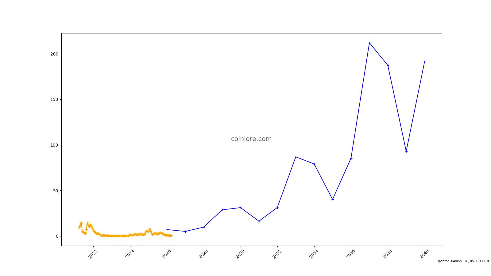 Predicción del precio de Raydium a largo plazo
