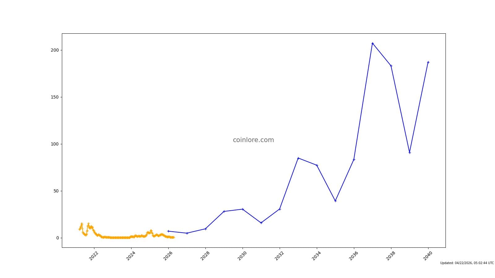Predicción del precio de Raydium a largo plazo