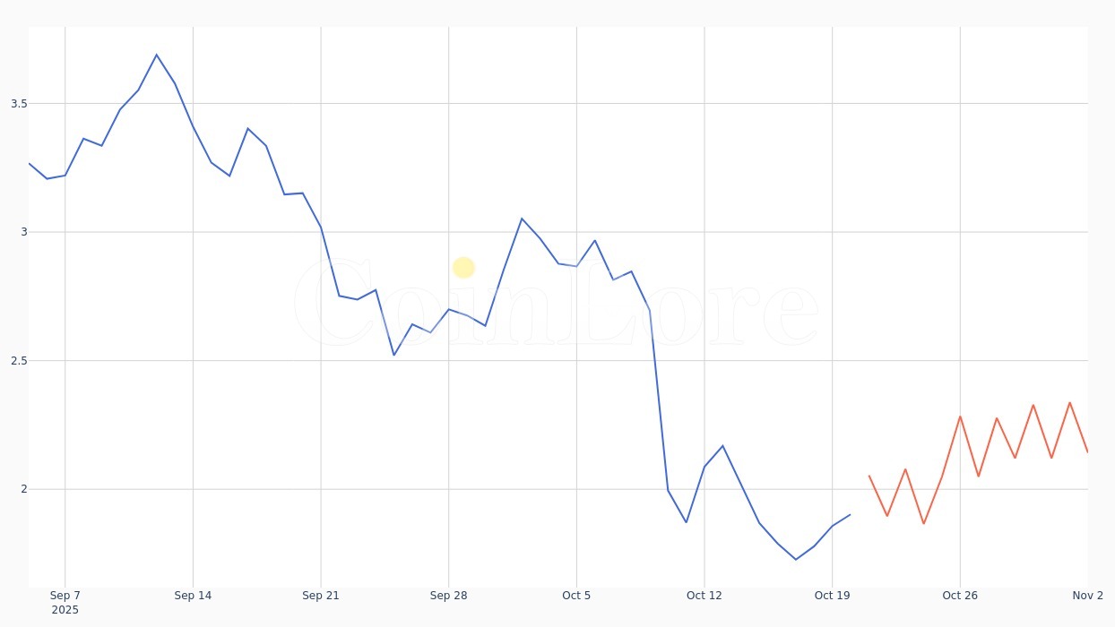 Predicción del precio a corto plazo de Raydium