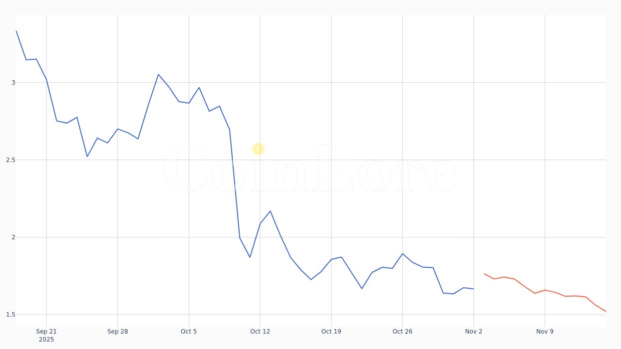 Raydium short-term price prediction