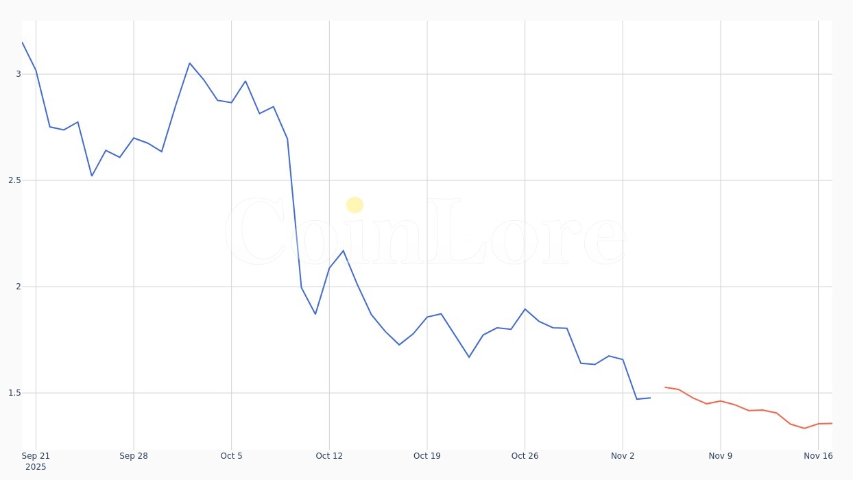 Raydium краткосрочный прогноз курса