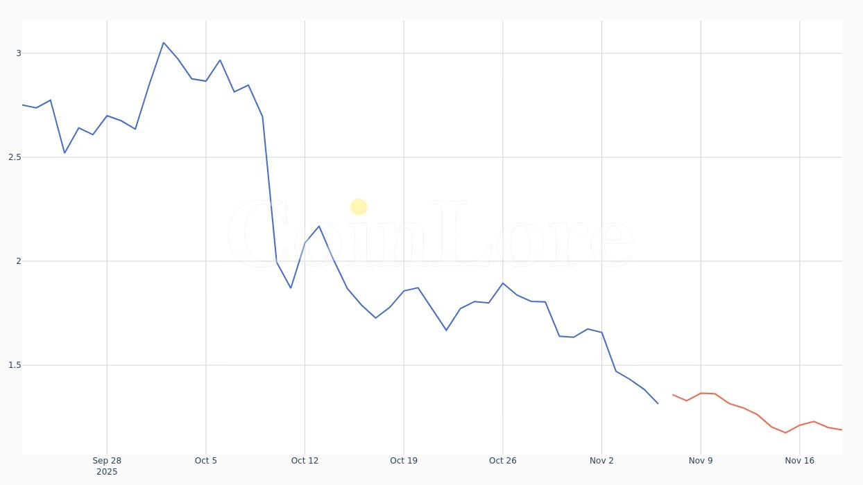 Raydium краткосрочный прогноз курса