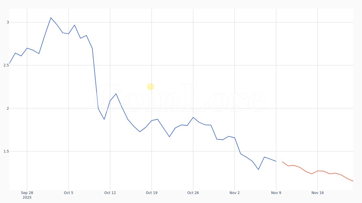 Raydium kurzfristige Kurs prognose