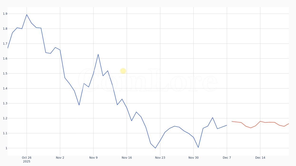 Predicción del precio a corto plazo de Raydium