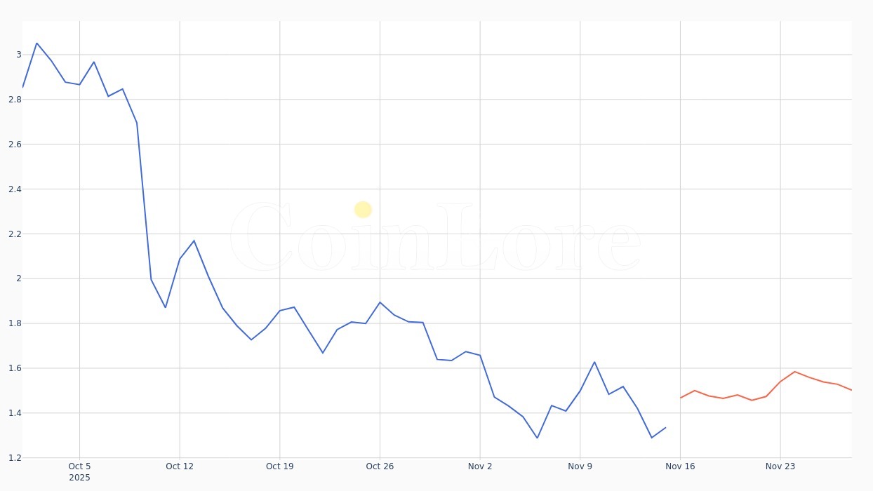 Raydium short-term price prediction