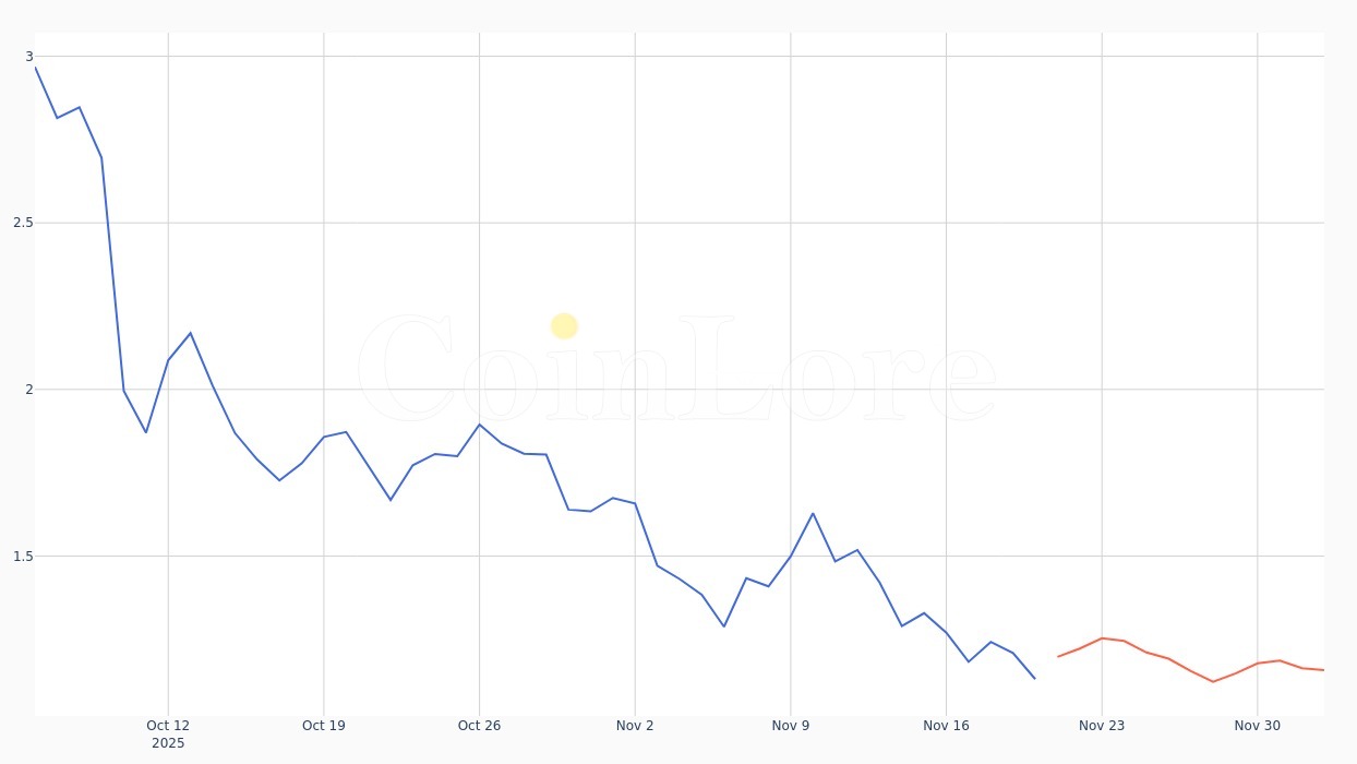 Raydium краткосрочный прогноз курса