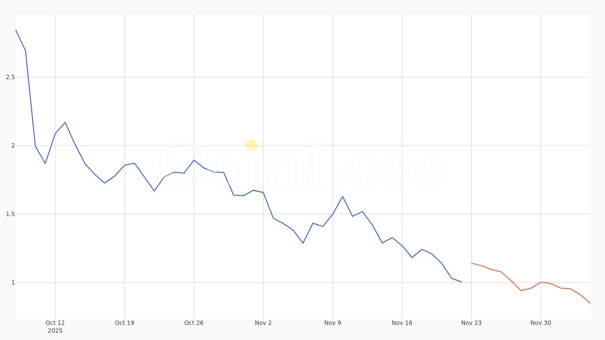 Raydium short-term price prediction