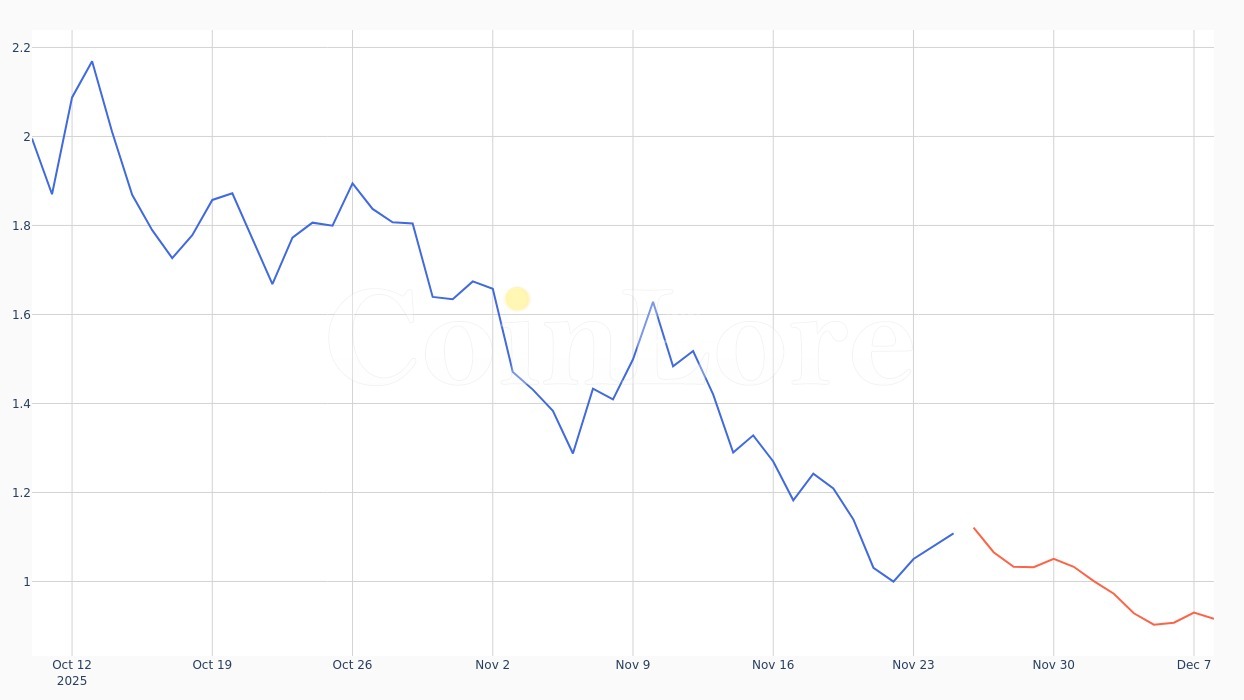 Raydium short-term price prediction