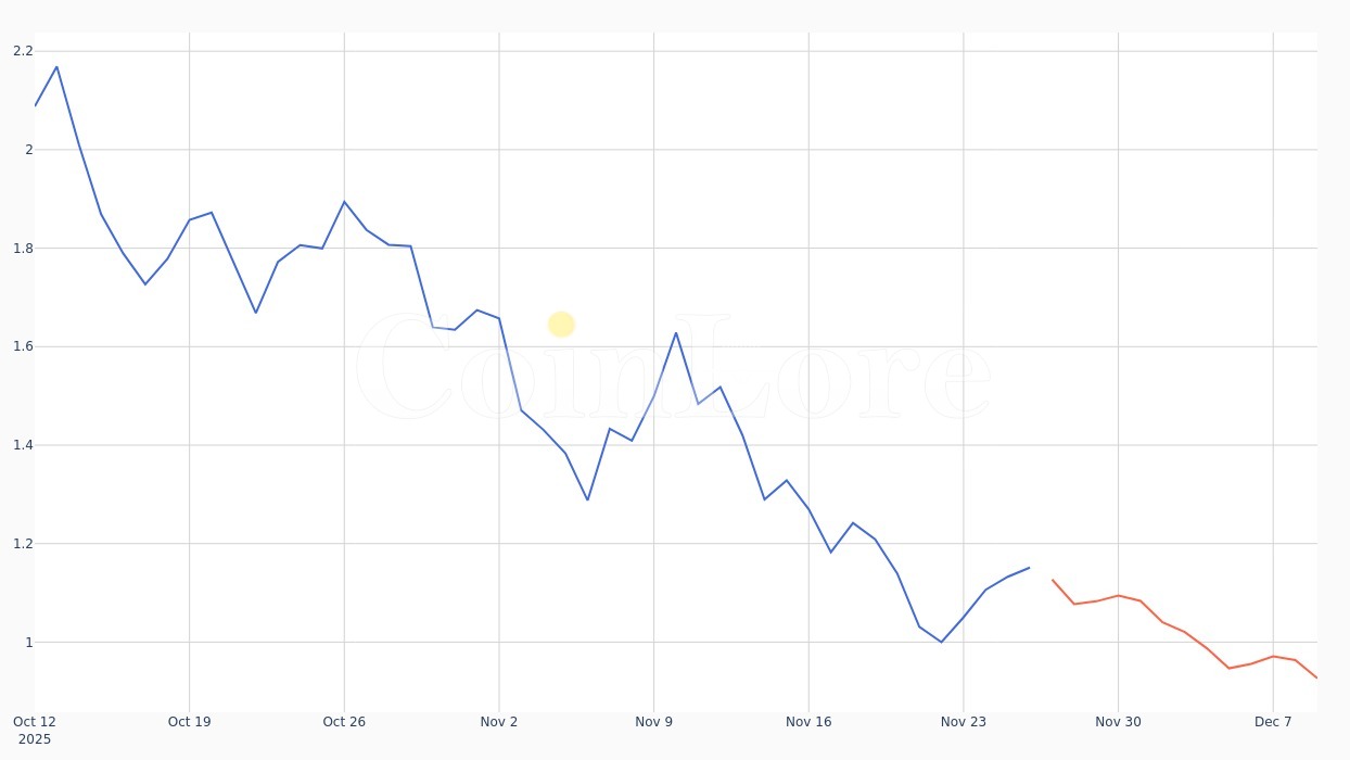 Raydium short-term price prediction