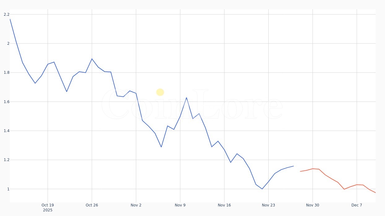 Raydium short-term price prediction