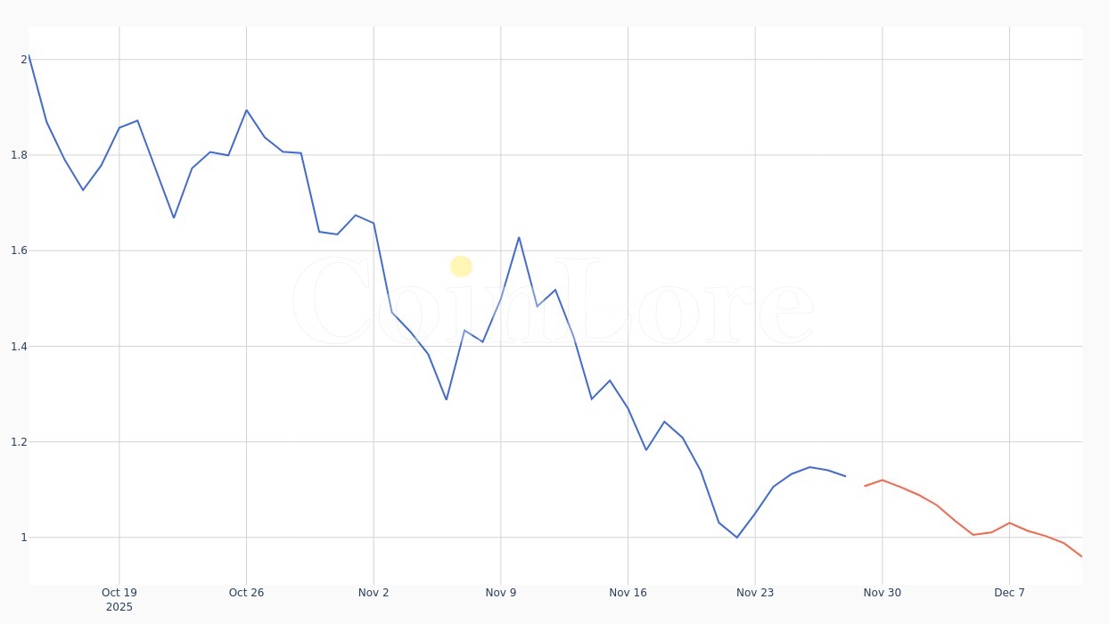 Raydium short-term price prediction