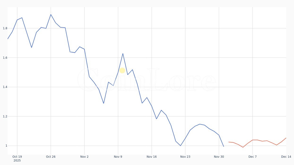 Raydium short-term price prediction