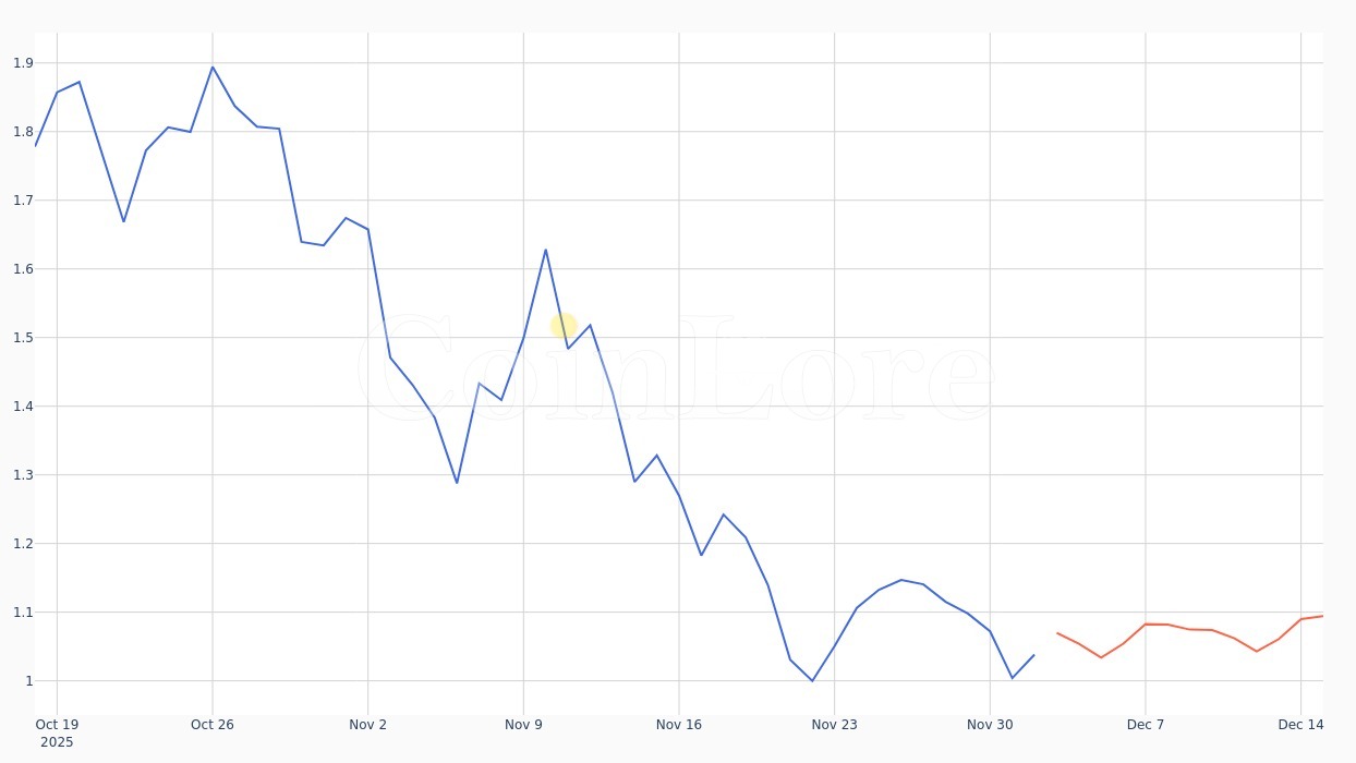 Raydium short-term price prediction