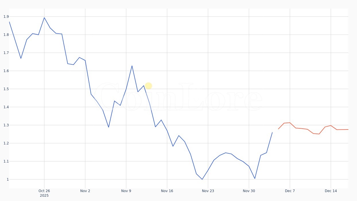 Raydium short-term price prediction