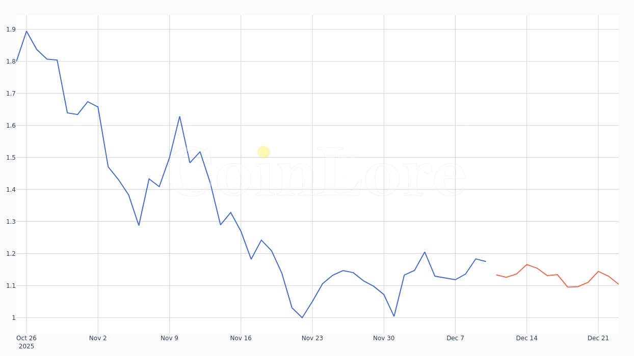 Raydium kurzfristige Kurs prognose