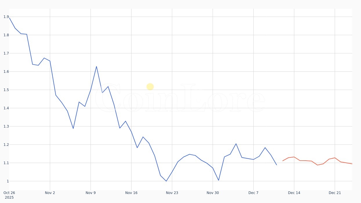 Raydium short-term price prediction
