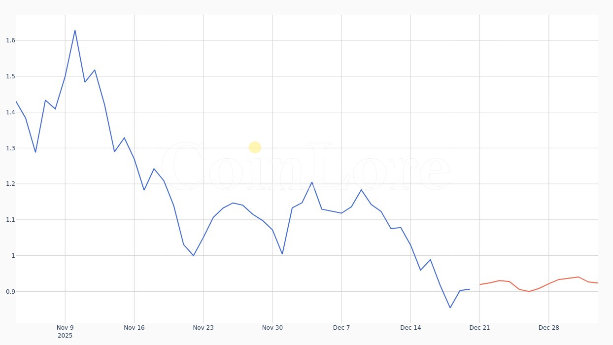 Predicción del precio a corto plazo de Raydium