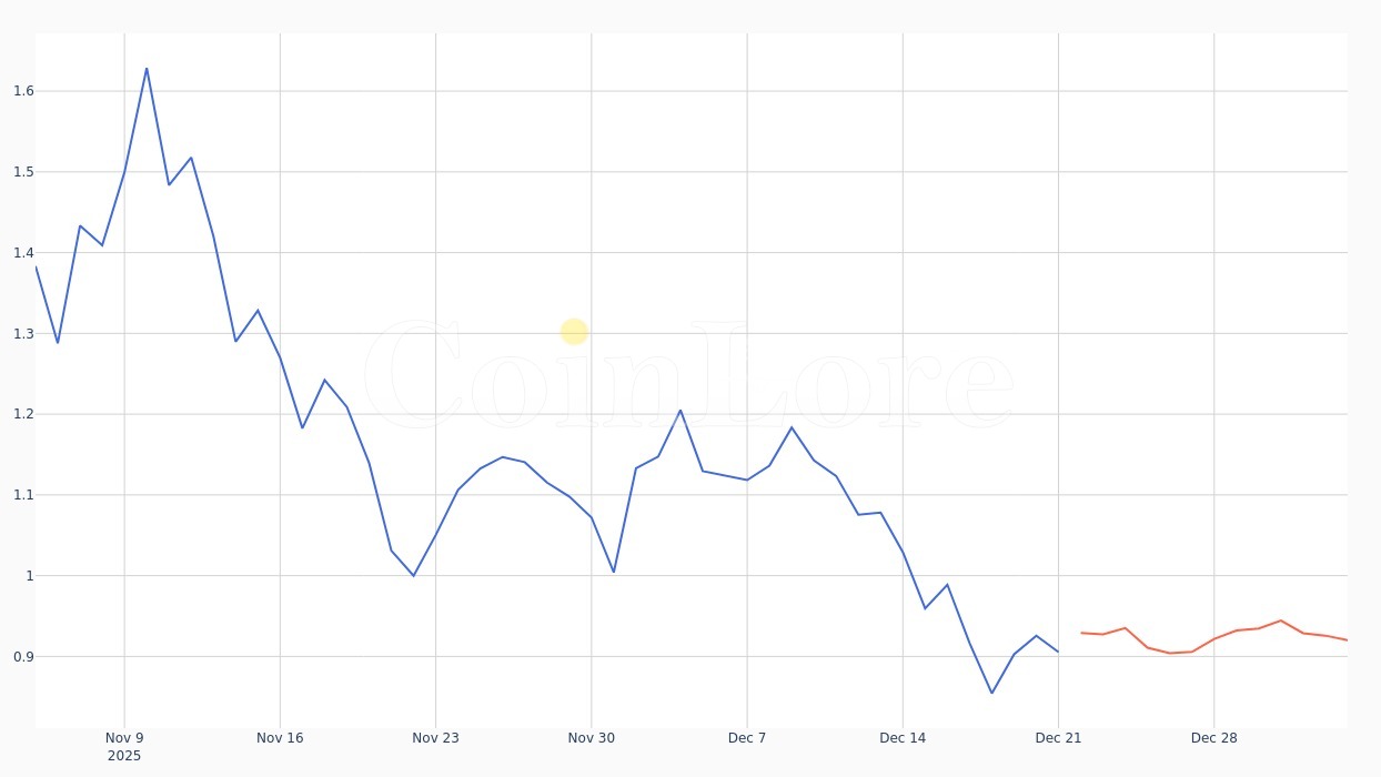 Raydium краткосрочный прогноз курса