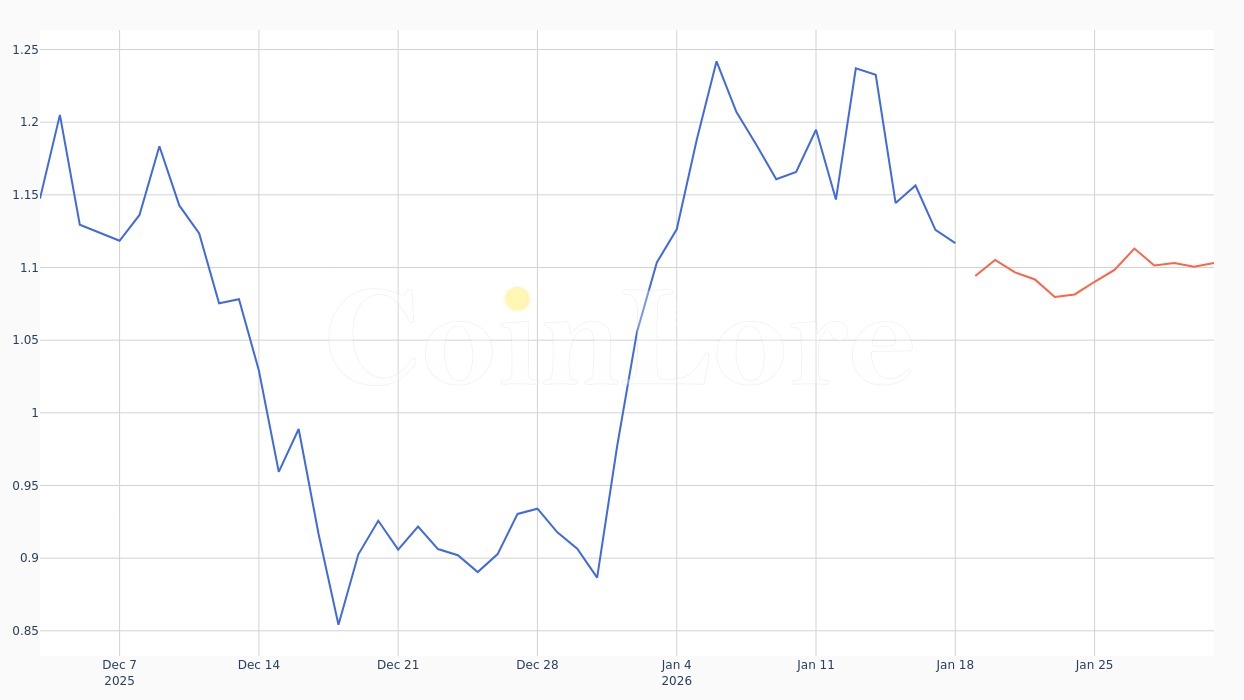 Predicción del precio a corto plazo de Raydium