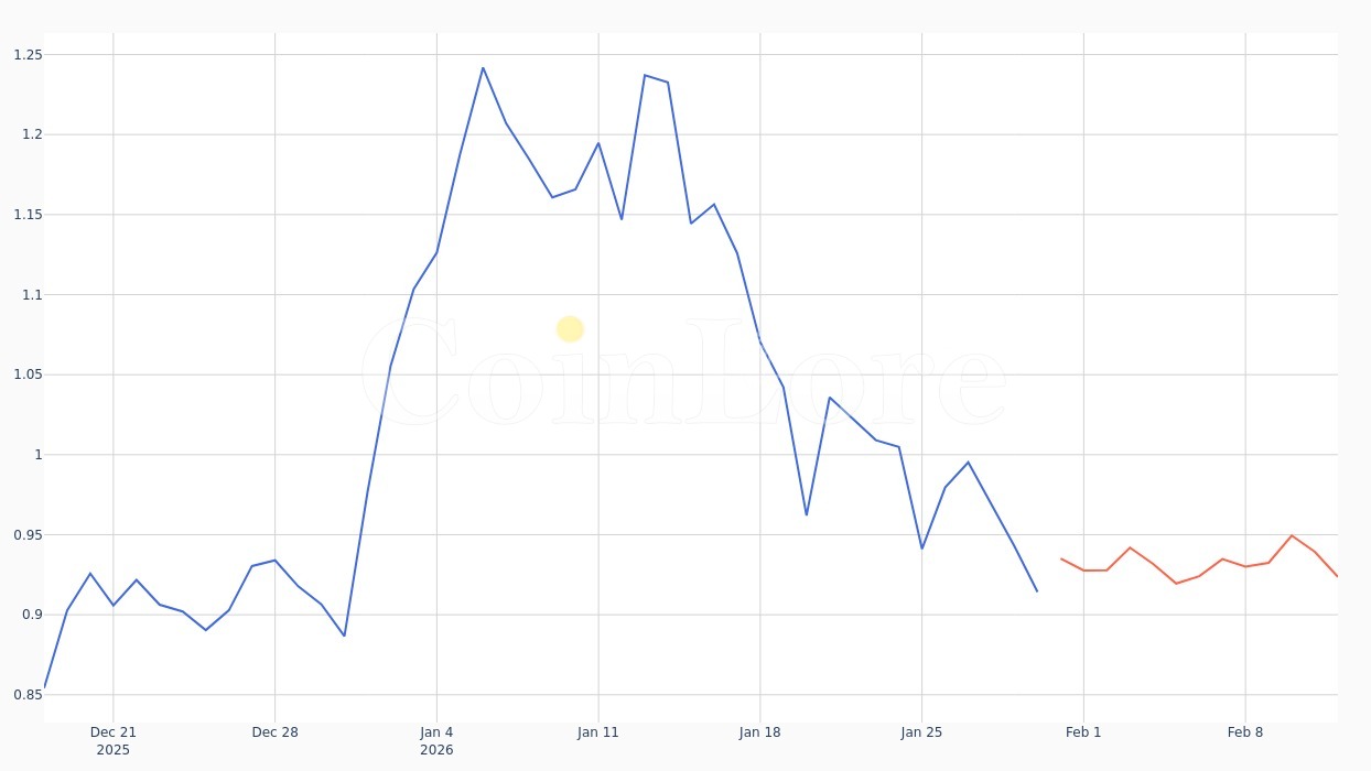 Predicción del precio a corto plazo de Raydium