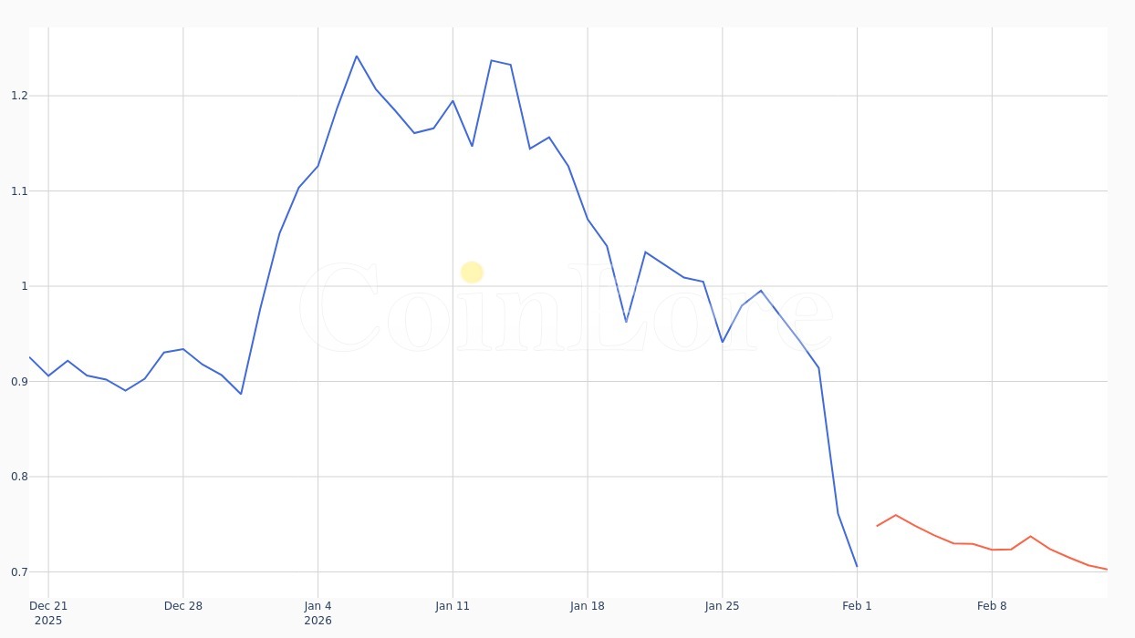 Raydium краткосрочный прогноз курса