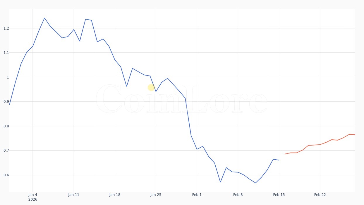 Raydium kısa vadeli fiyat tahmini