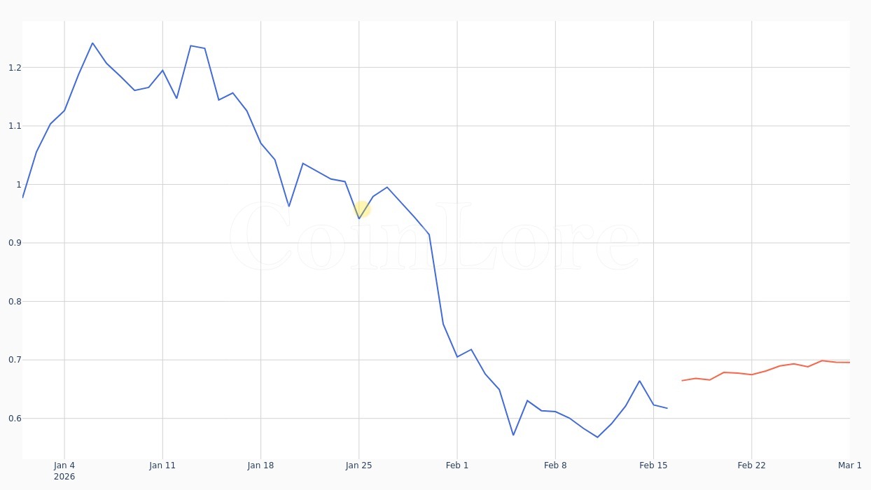 Raydium kısa vadeli fiyat tahmini