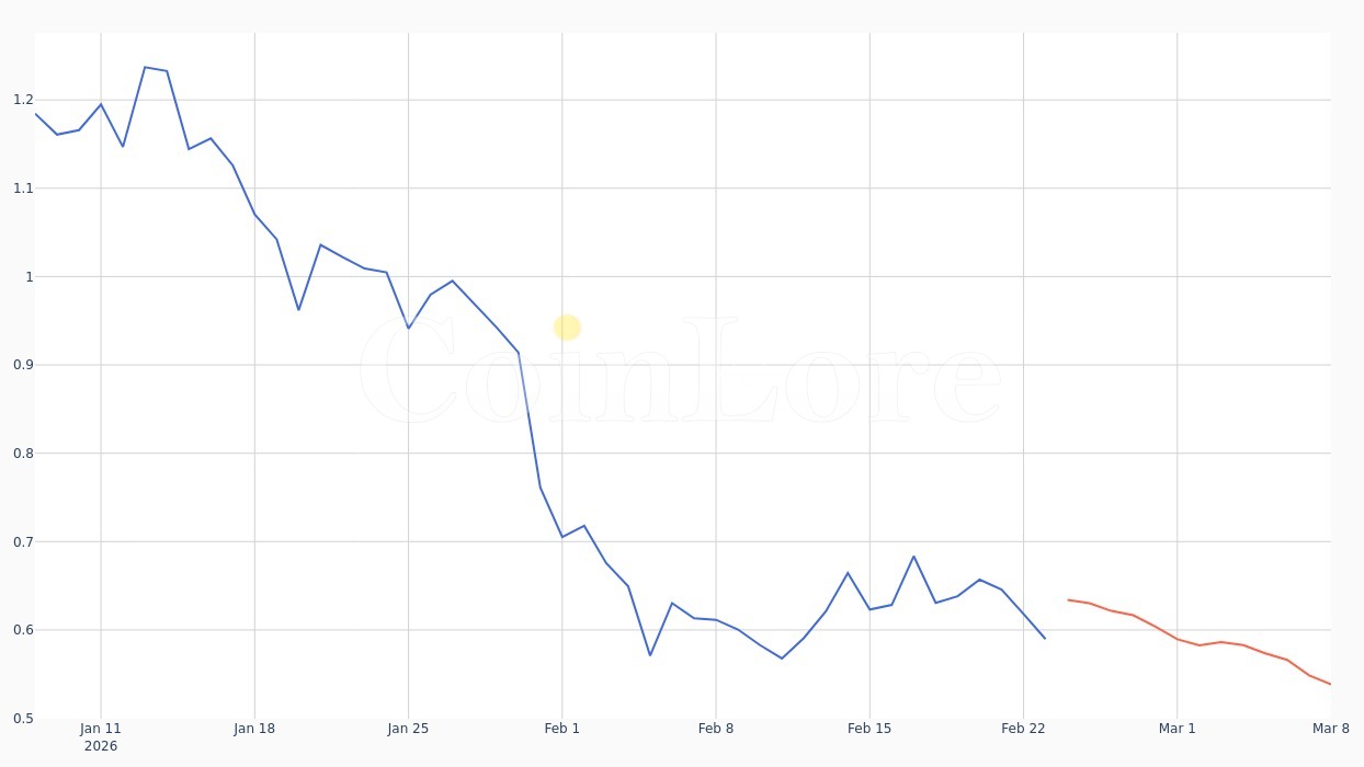 Predicción del precio a corto plazo de Raydium