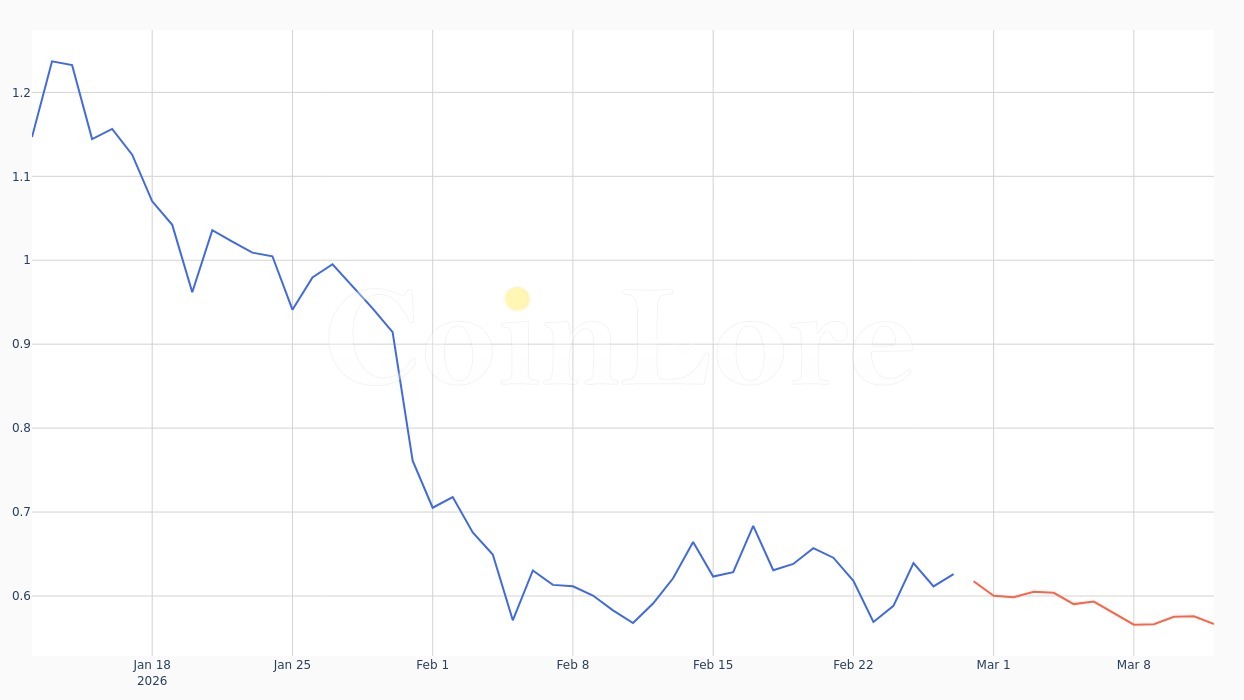 Raydium kısa vadeli fiyat tahmini